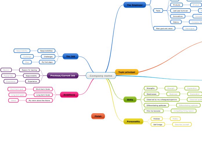 Preparing for an Interview - Mind Map